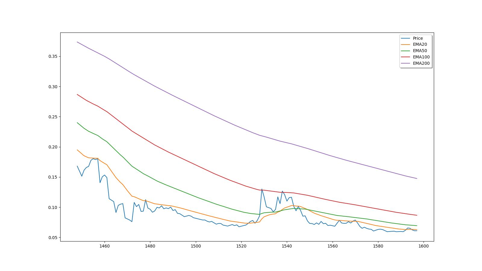 Nakamoto Games Exponential Moving Averages