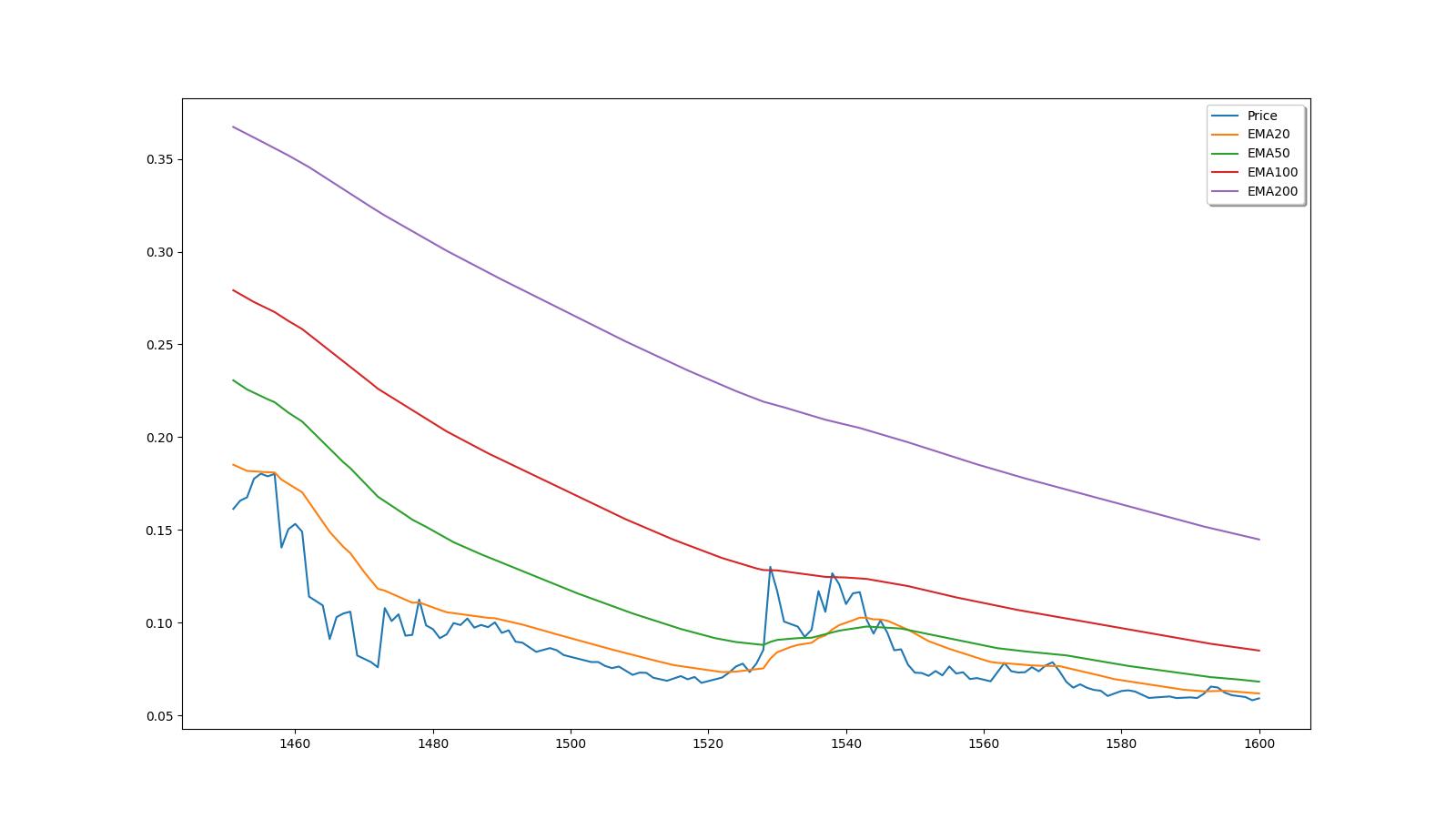 Nakamoto Games Exponential Moving Averages