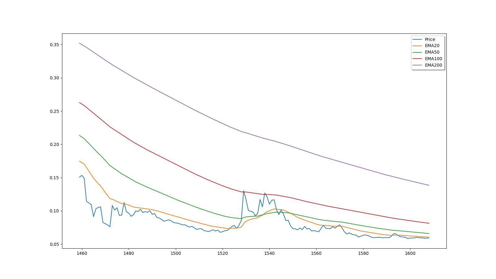 Nakamoto Games Exponential Moving Averages