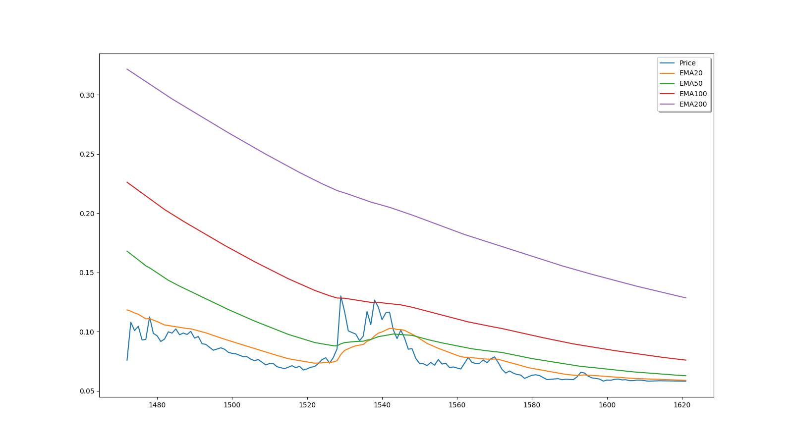 Nakamoto Games Exponential Moving Averages