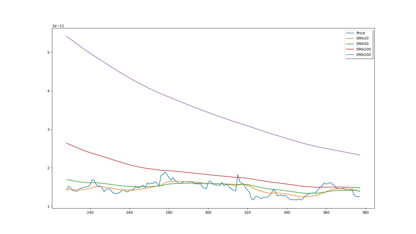 Nala Exponential Moving Averages