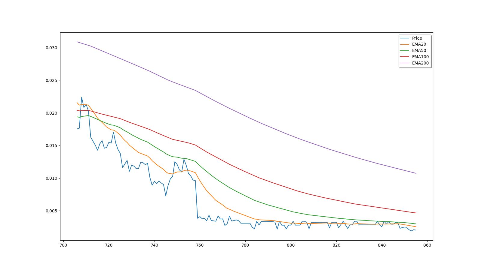 NALS Exponential Moving Averages