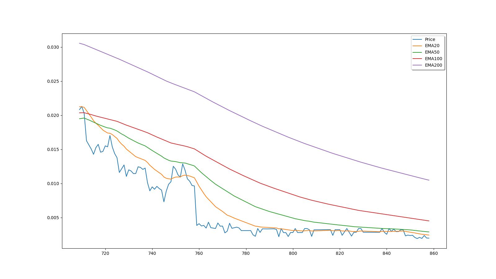 NALS Exponential Moving Averages