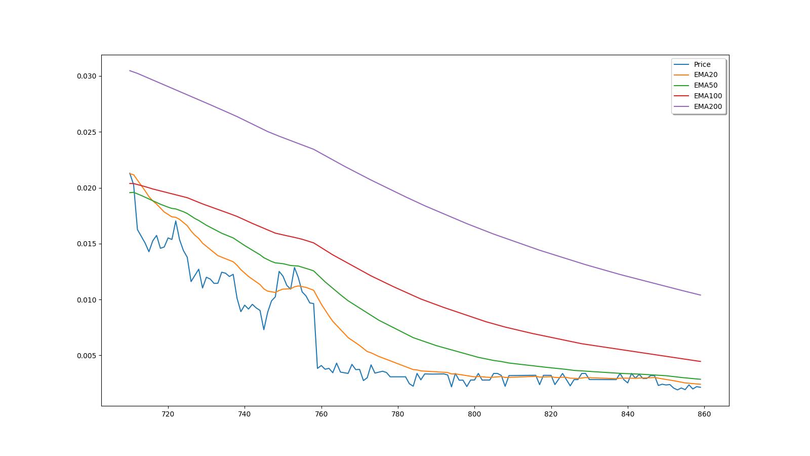 NALS Exponential Moving Averages