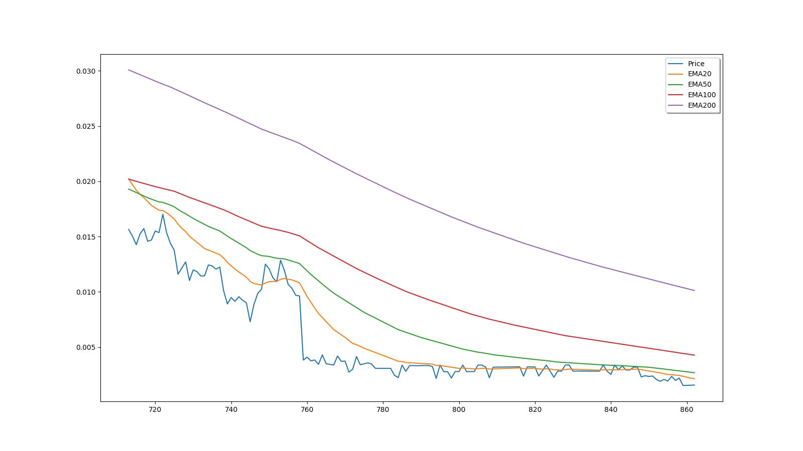 NALS Exponential Moving Averages