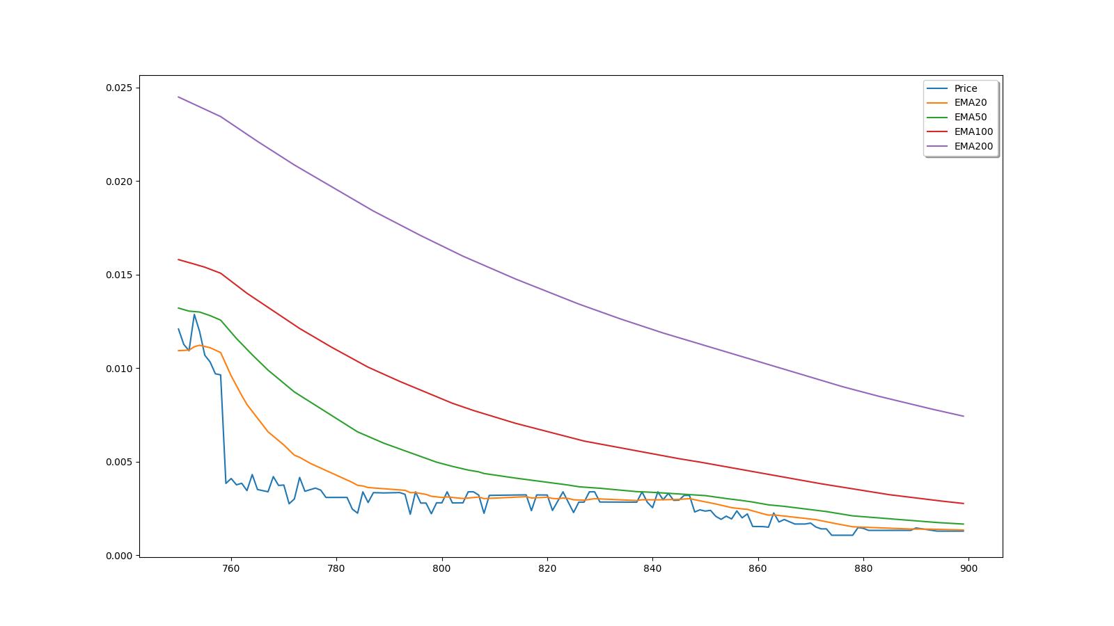 NALS Exponential Moving Averages