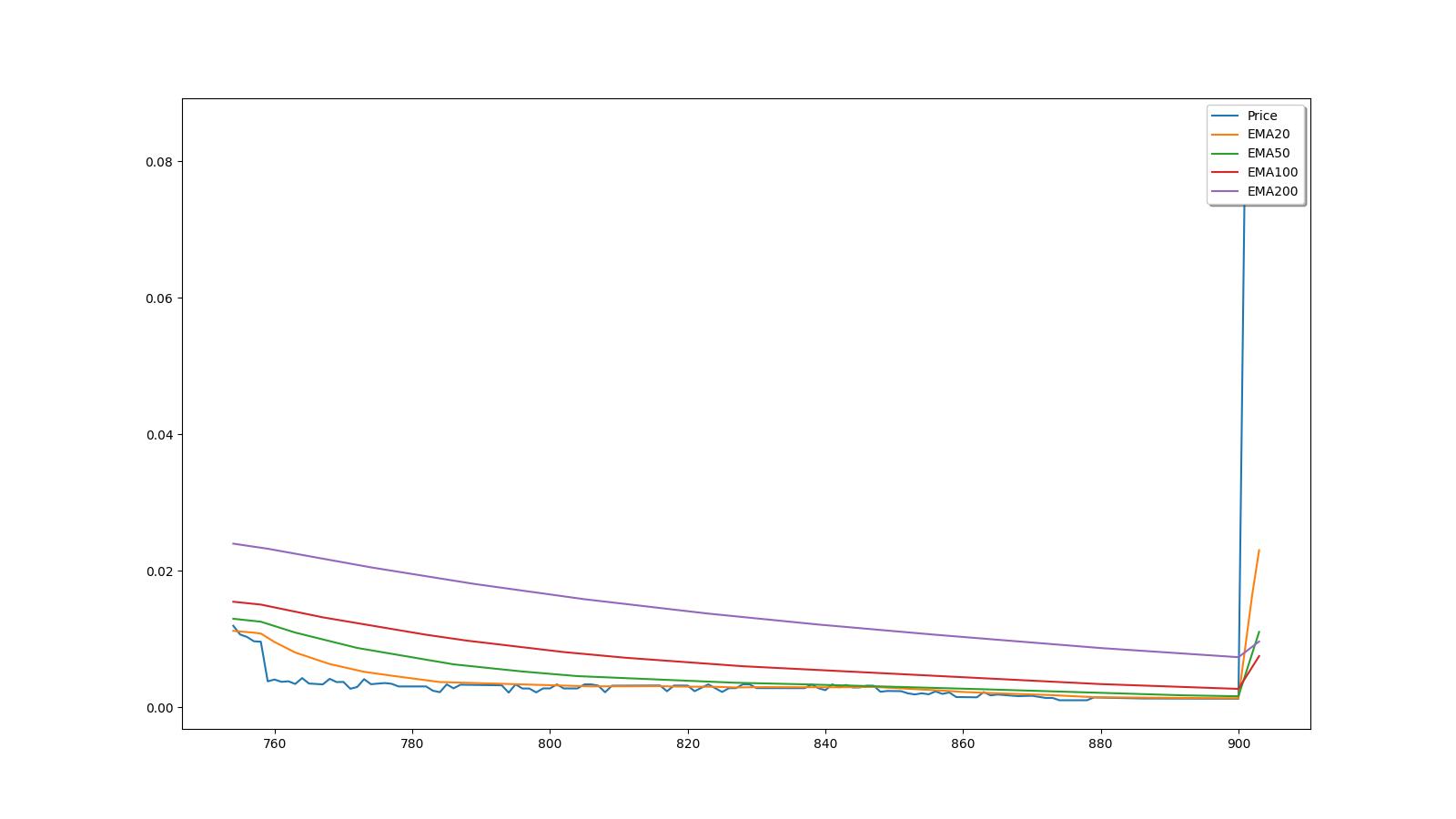NALS Exponential Moving Averages