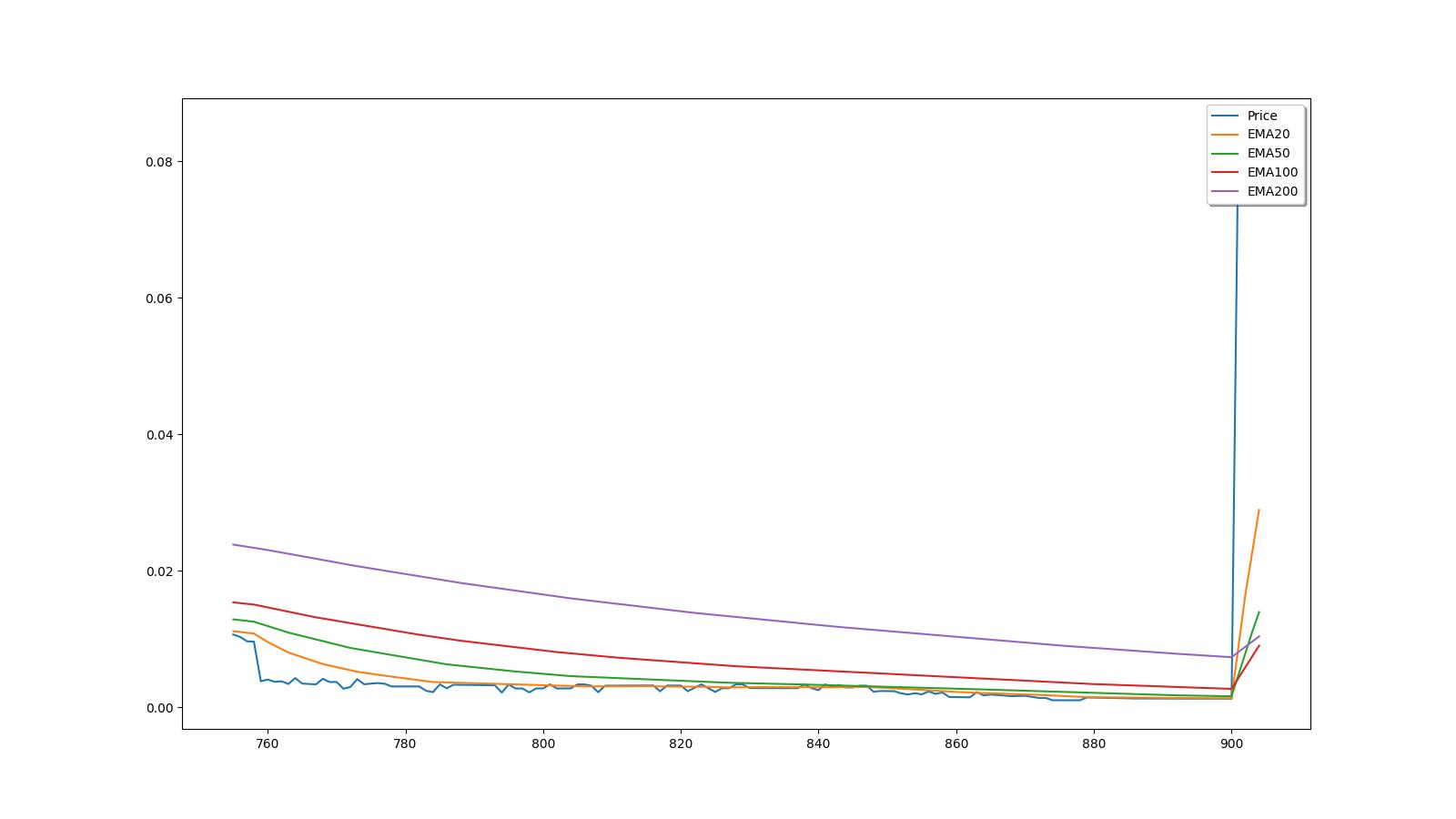 NALS Exponential Moving Averages