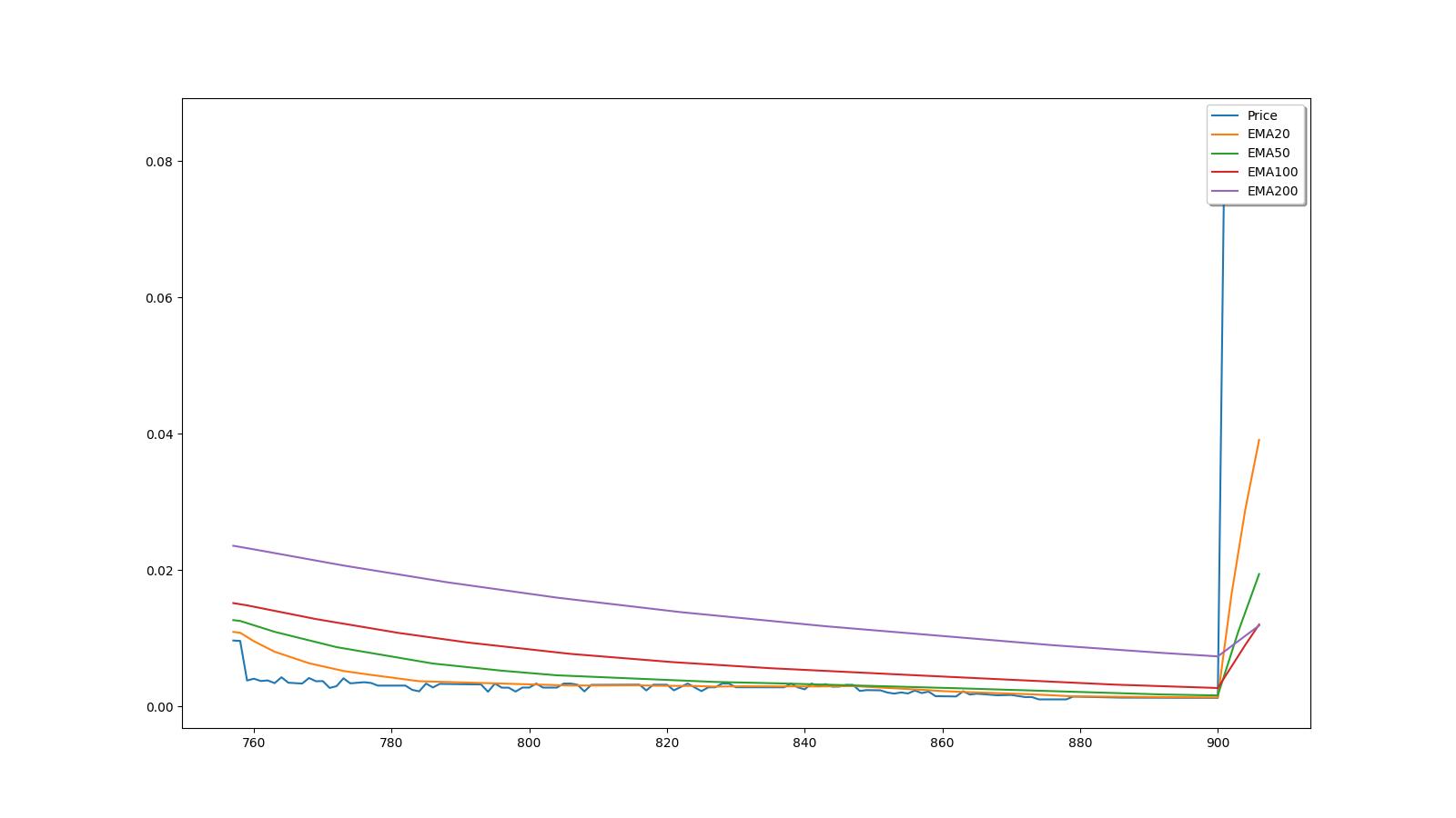 NALS Exponential Moving Averages