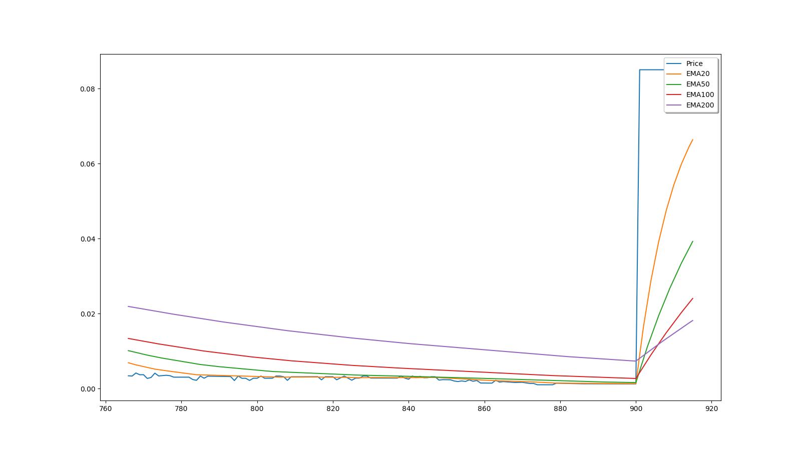 NALS Exponential Moving Averages
