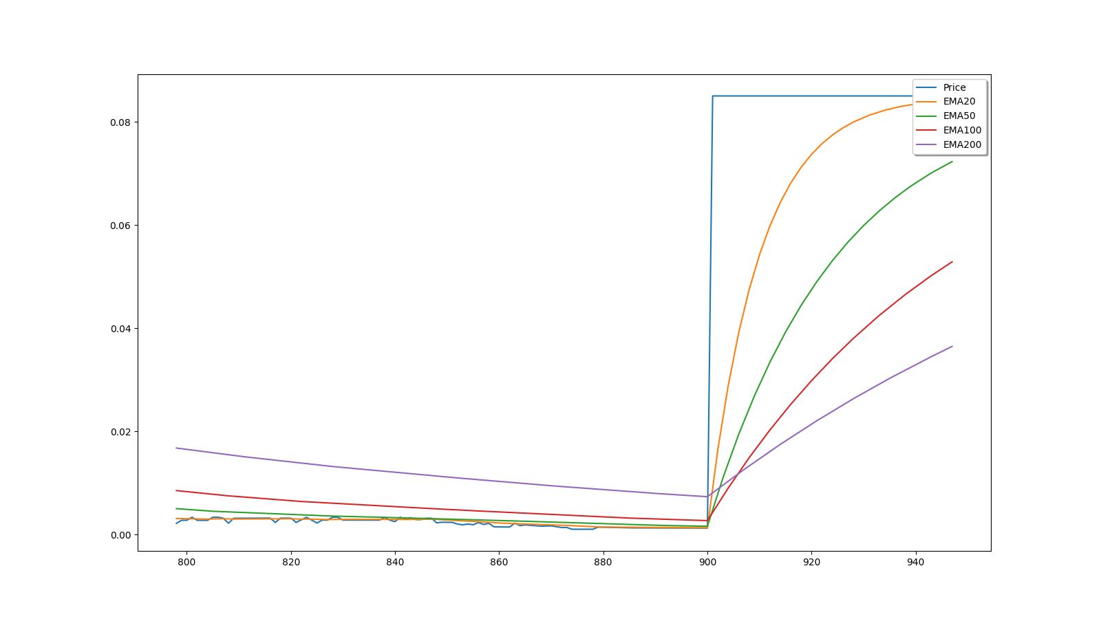 NALS Exponential Moving Averages