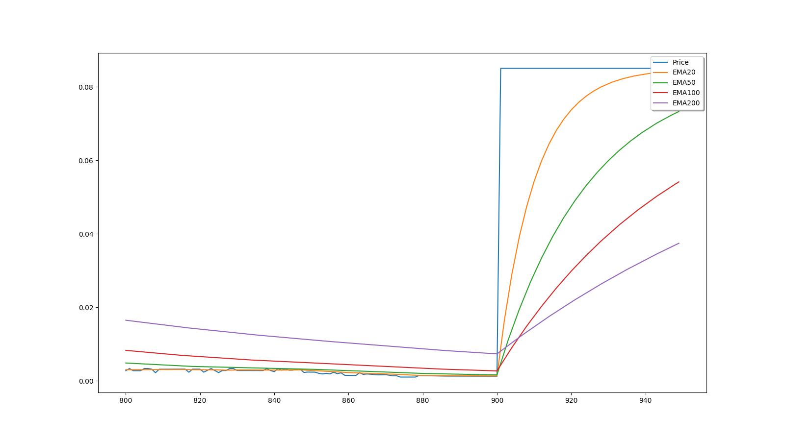 NALS Exponential Moving Averages