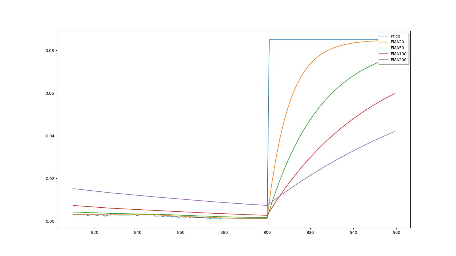 NALS Exponential Moving Averages