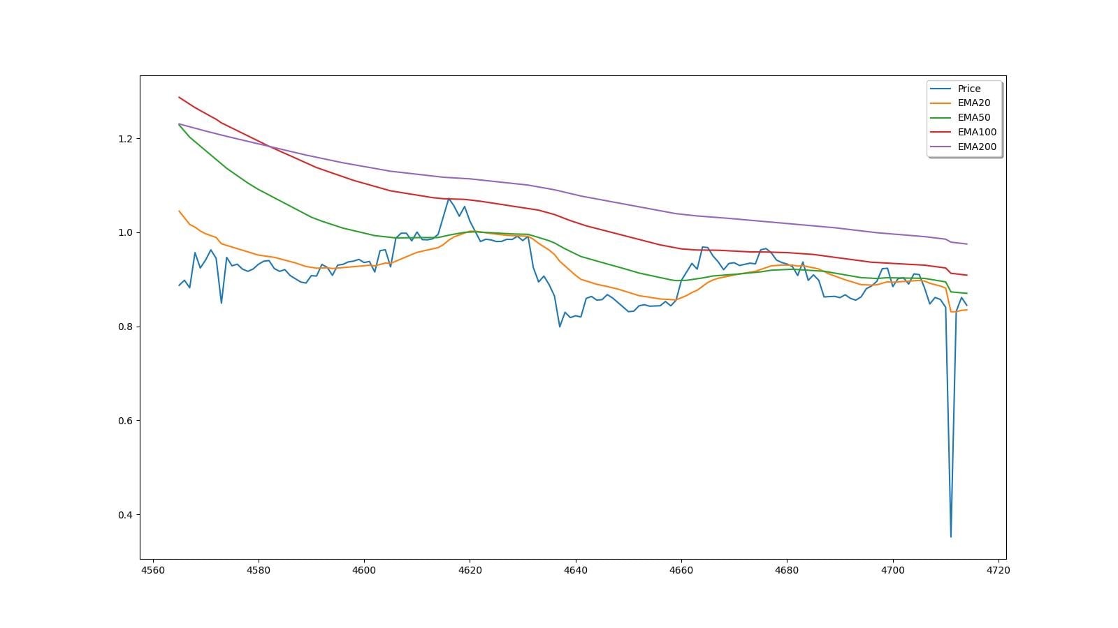Namecoin Exponential Moving Averages