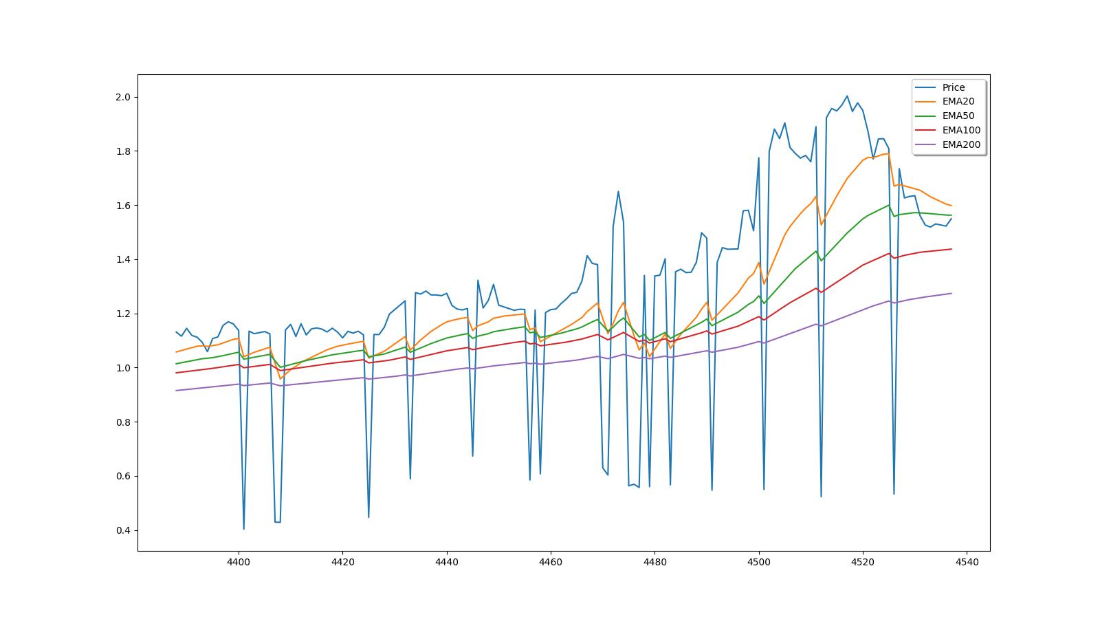 Namecoin Exponential Moving Averages