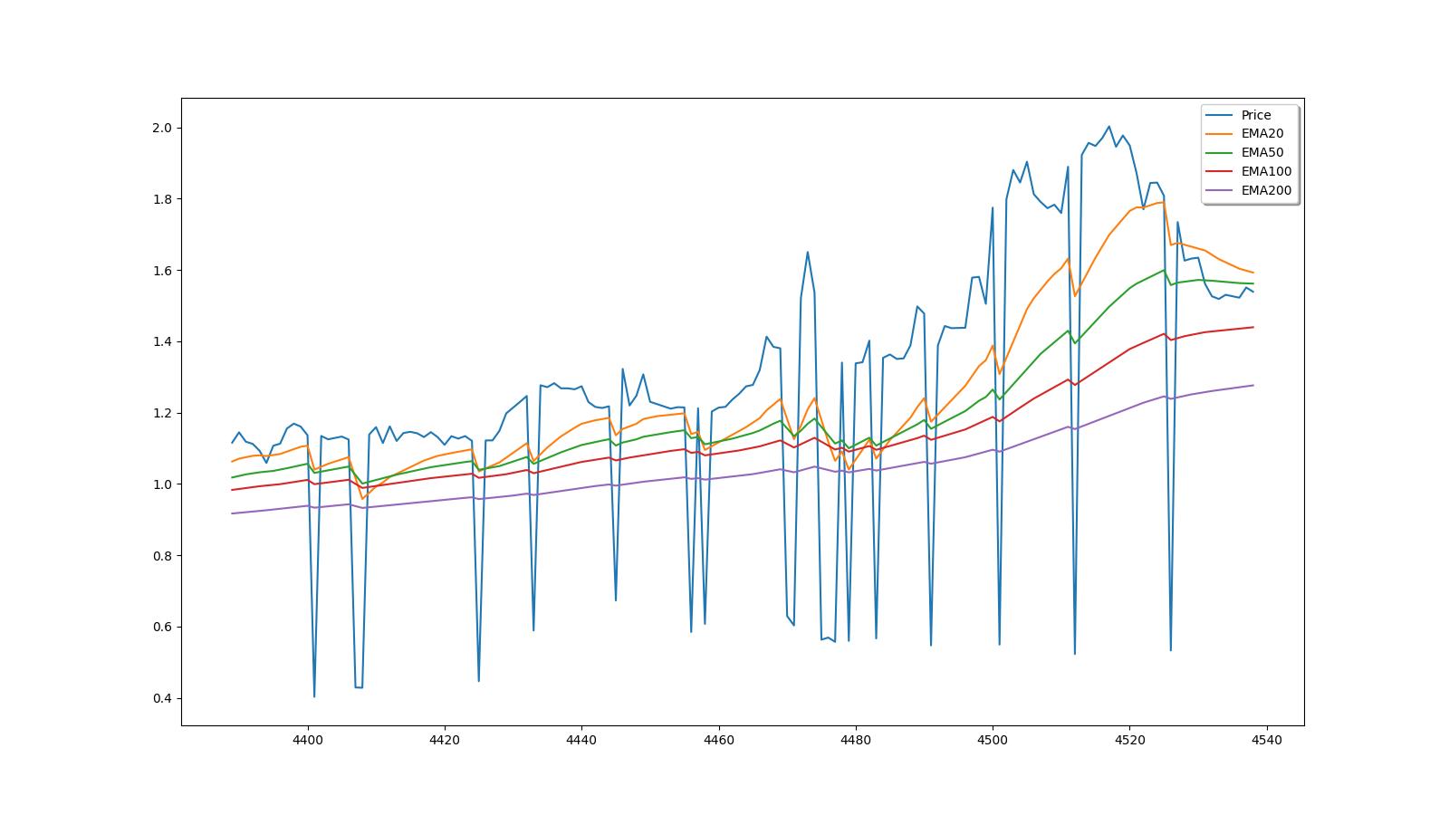 Namecoin Exponential Moving Averages