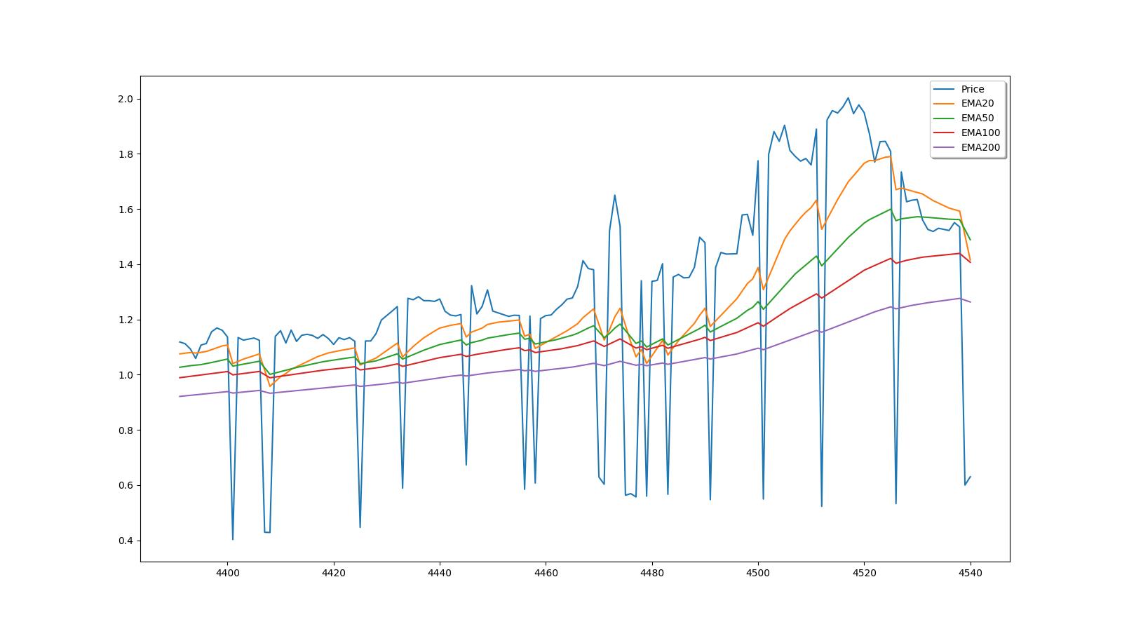 ネームコイン Exponential Moving Averages