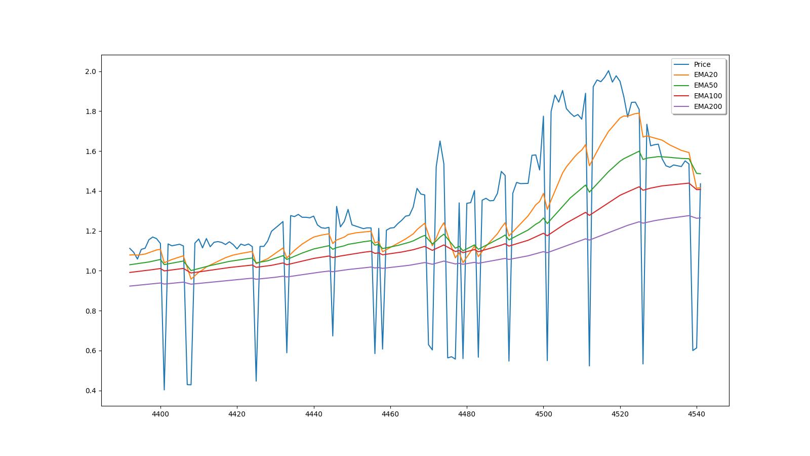 域名币 Exponential Moving Averages