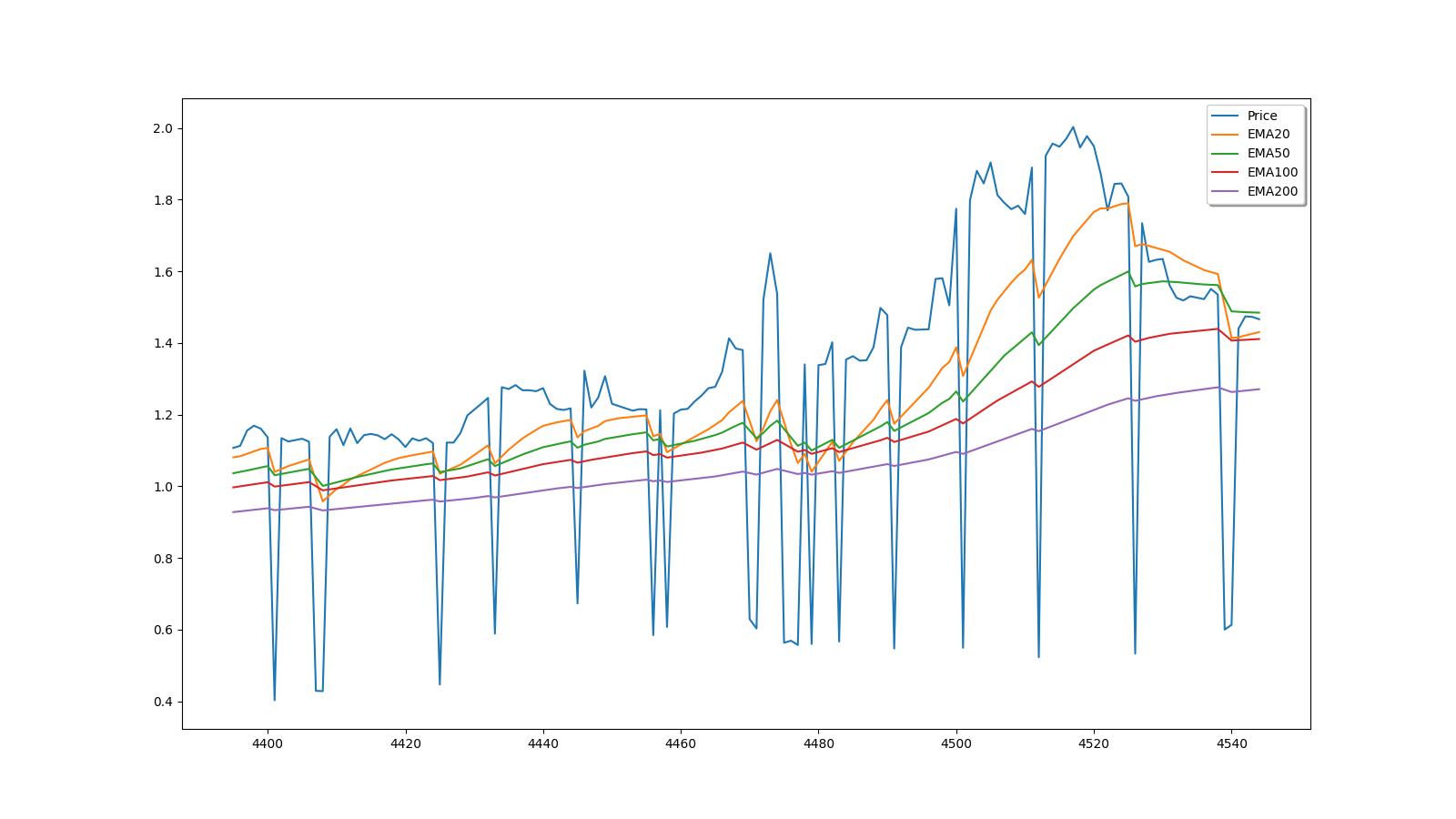 Namecoin Exponential Moving Averages