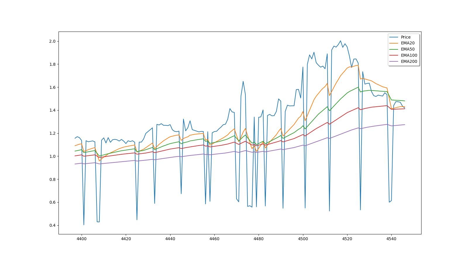 Namecoin Exponential Moving Averages