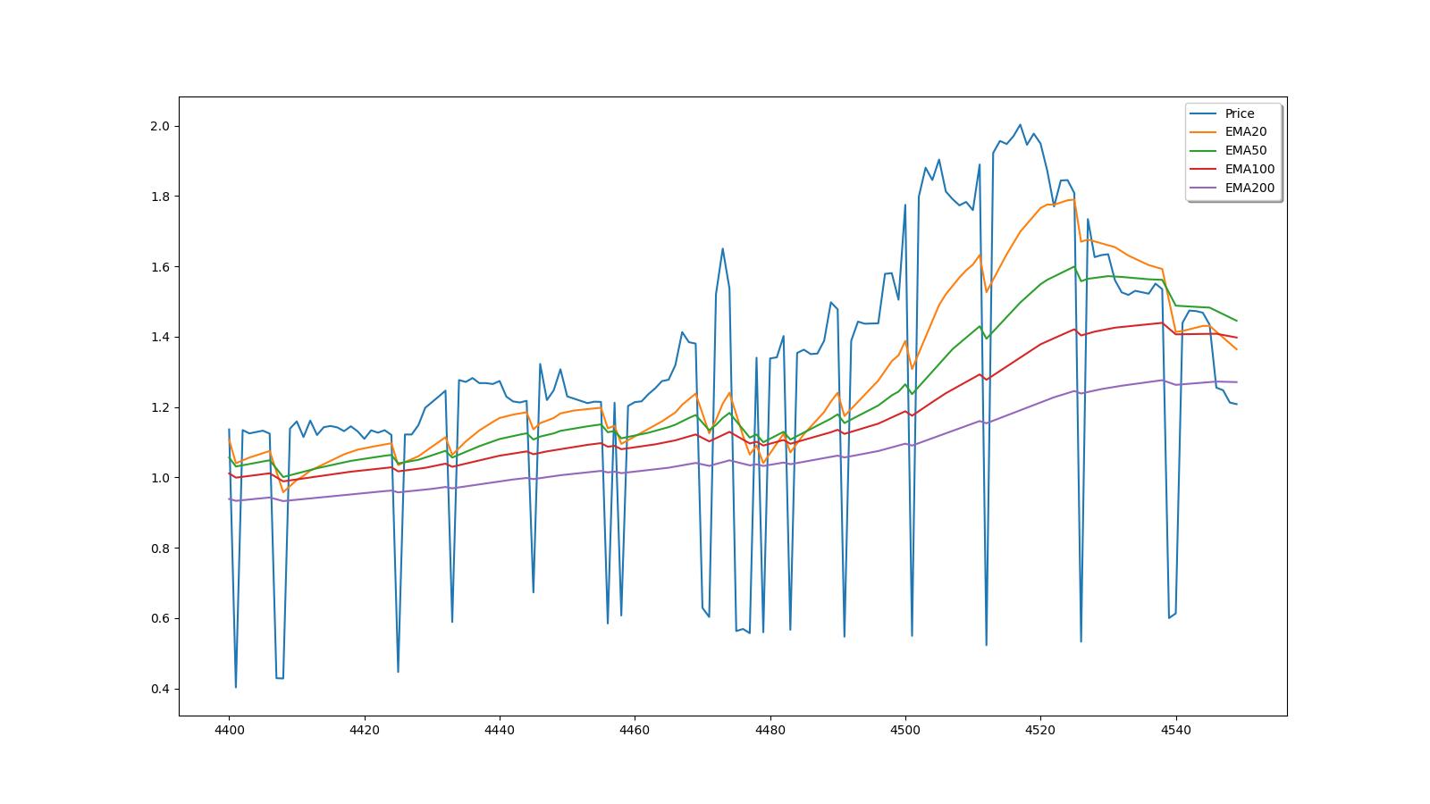 Namecoin Exponential Moving Averages