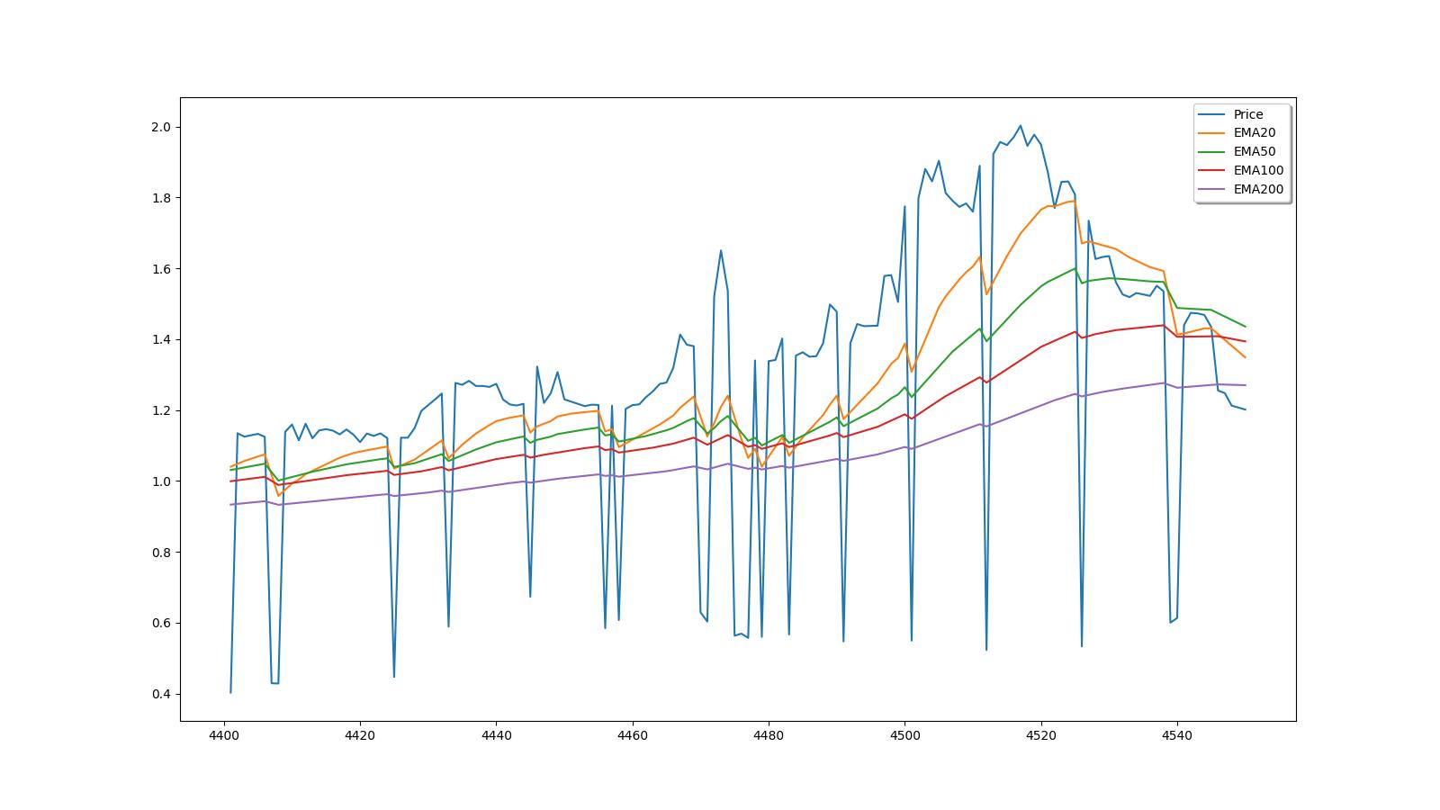 Namecoin Exponential Moving Averages