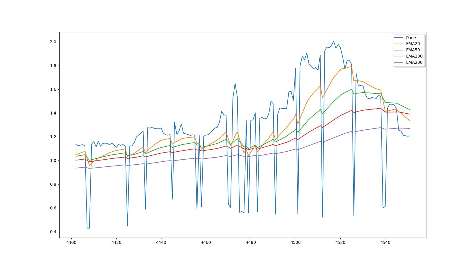 Namecoin Exponential Moving Averages