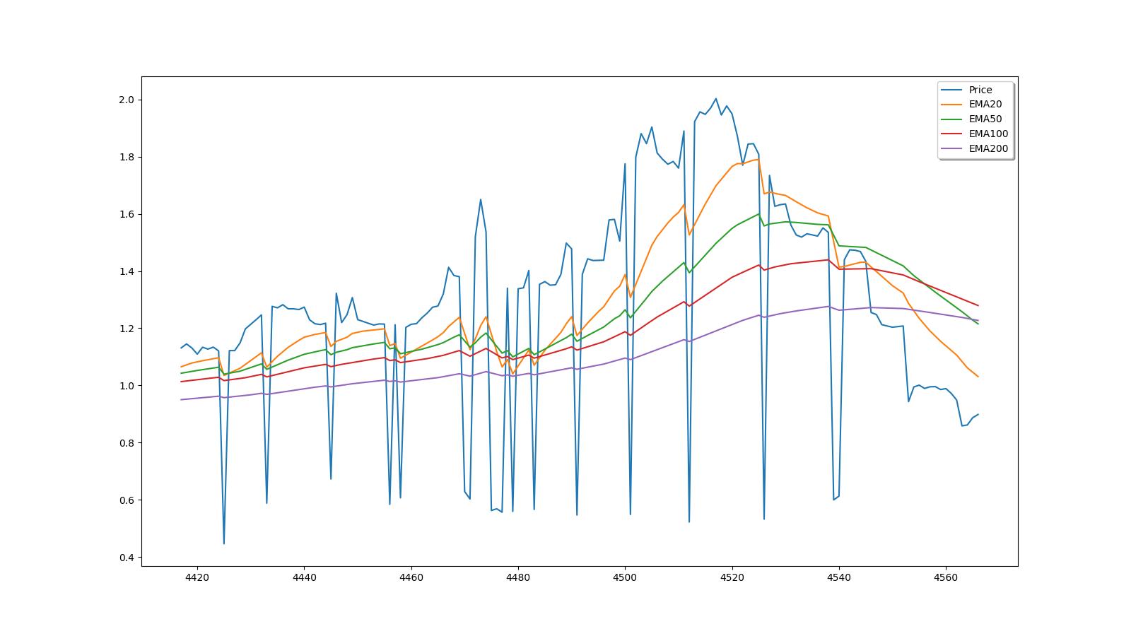 Namecoin Exponential Moving Averages