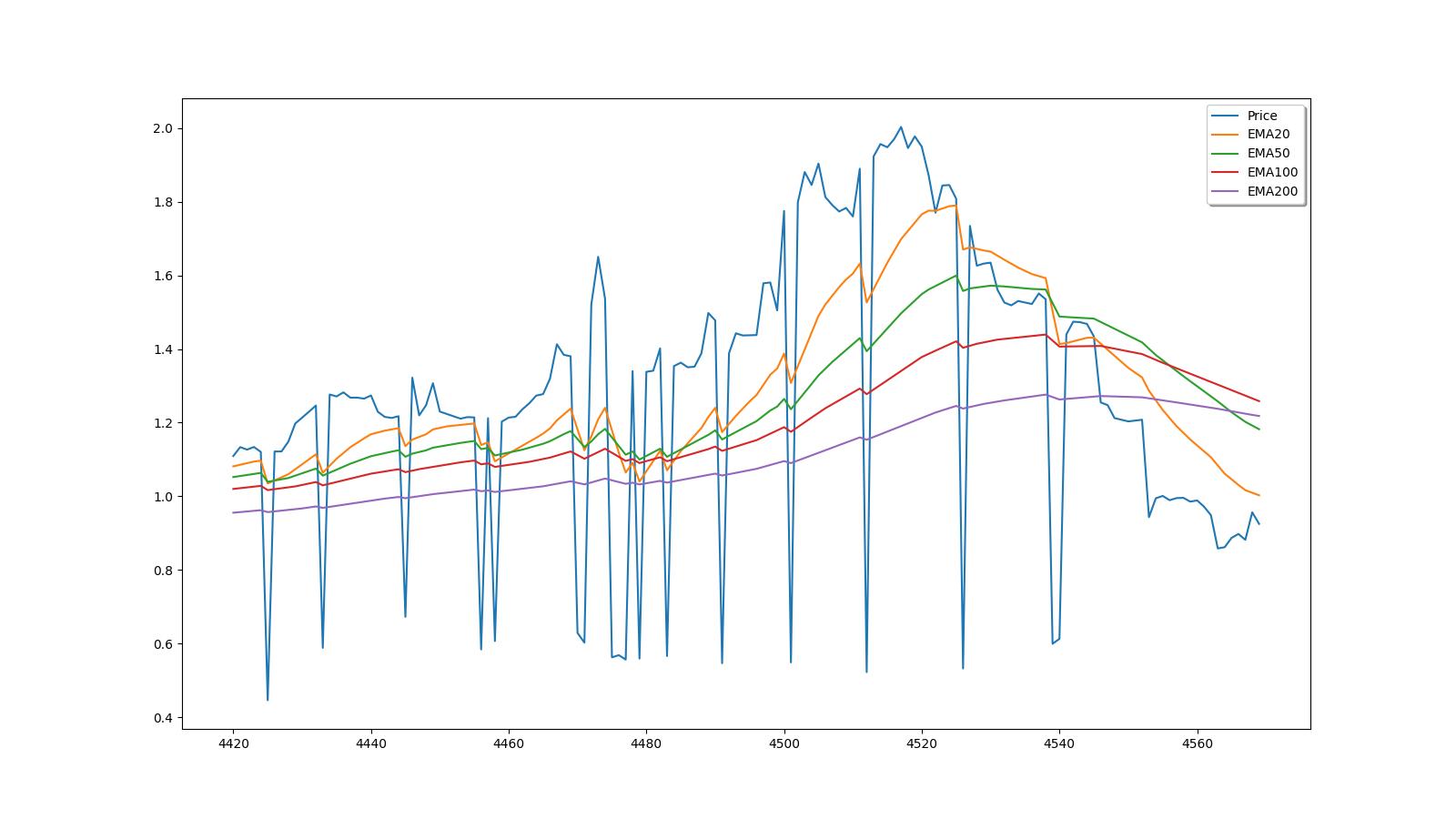 Namecoin Exponential Moving Averages