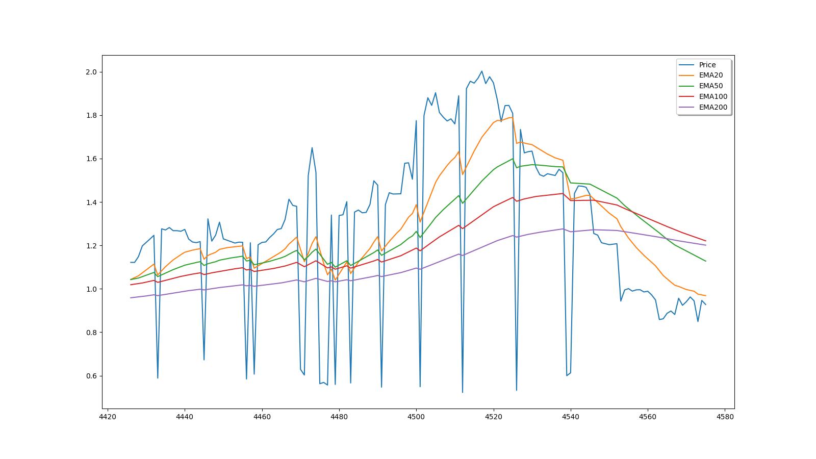 Namecoin Exponential Moving Averages