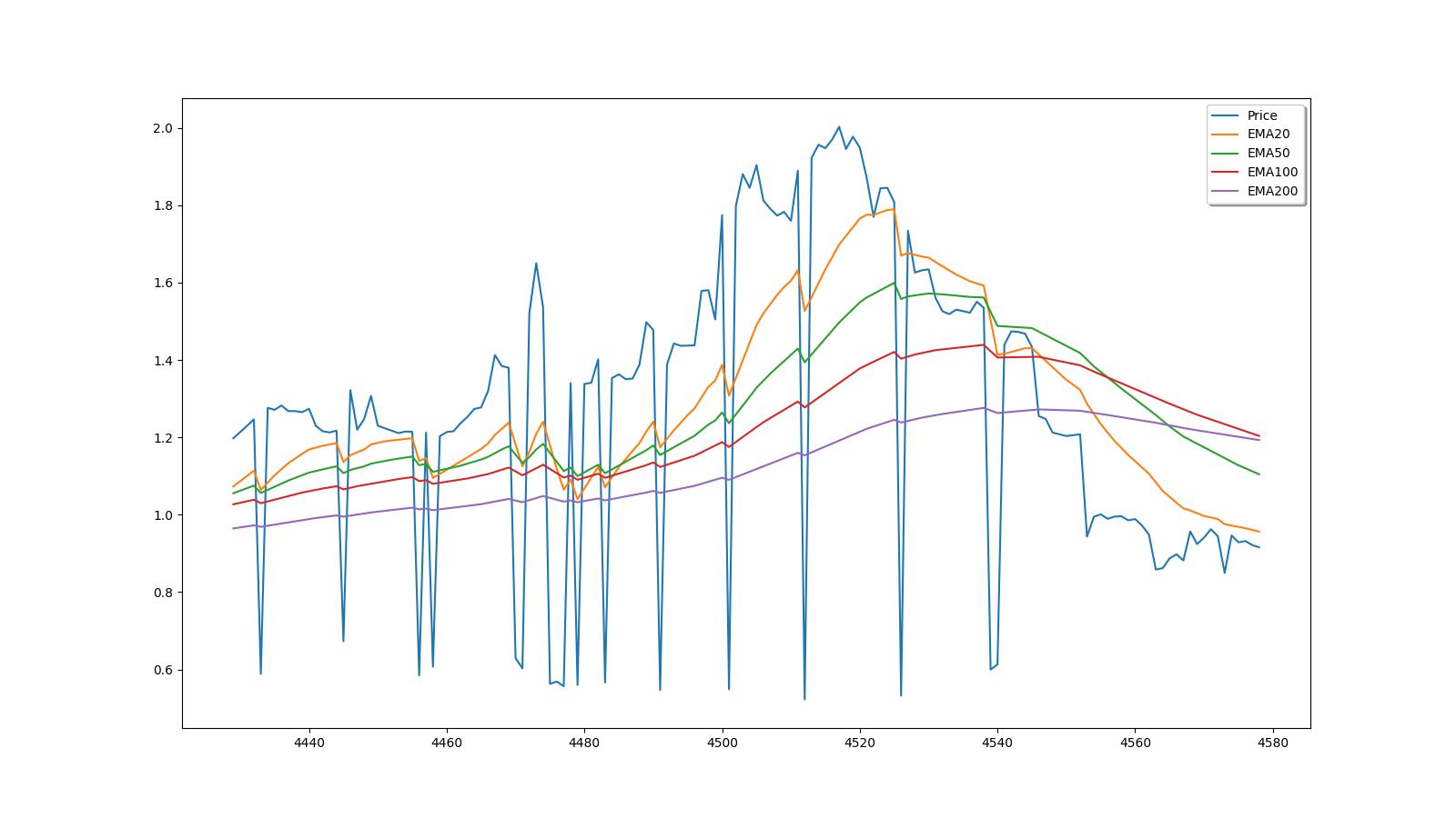 Namecoin Exponential Moving Averages