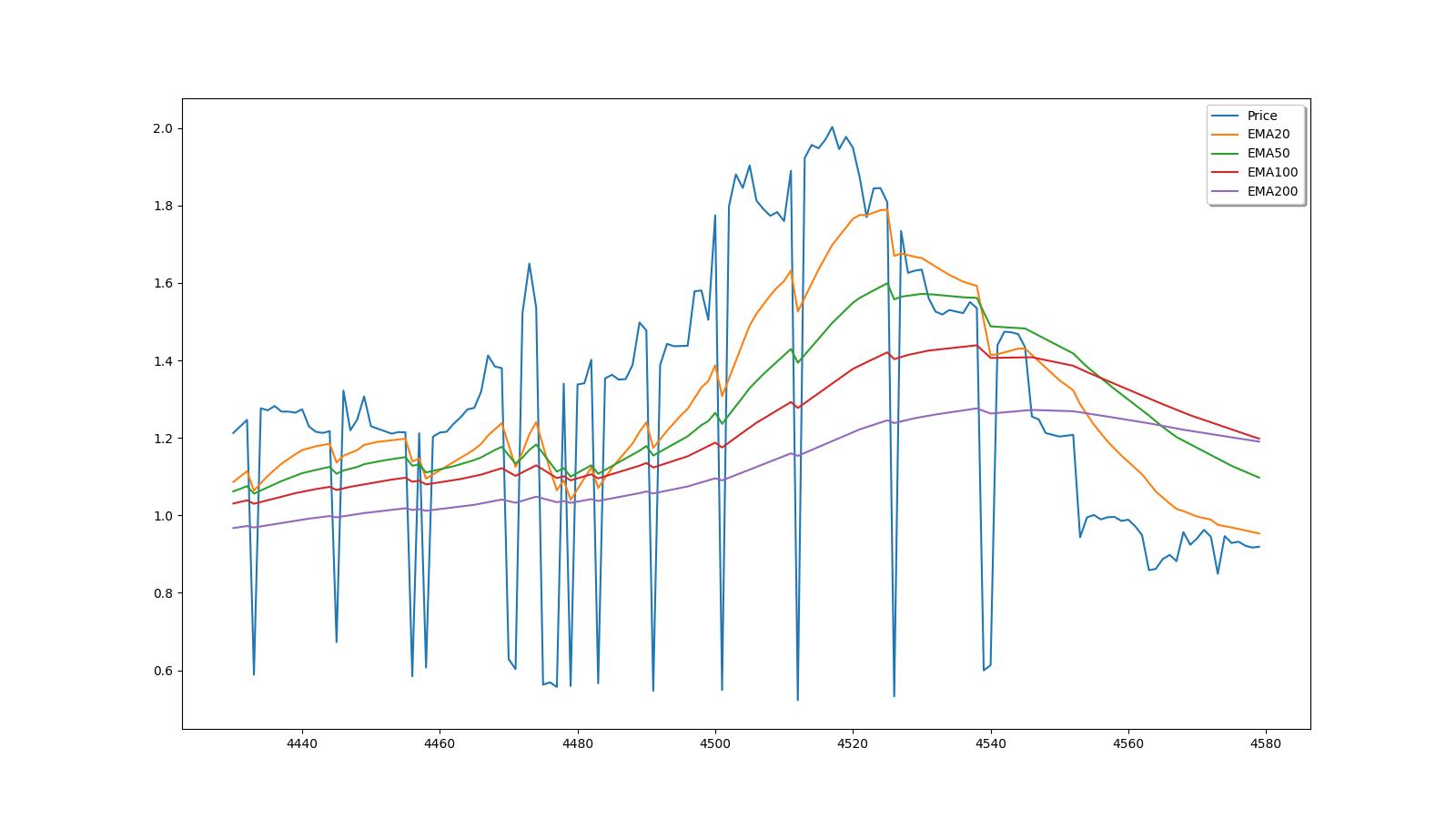 域名币 Exponential Moving Averages