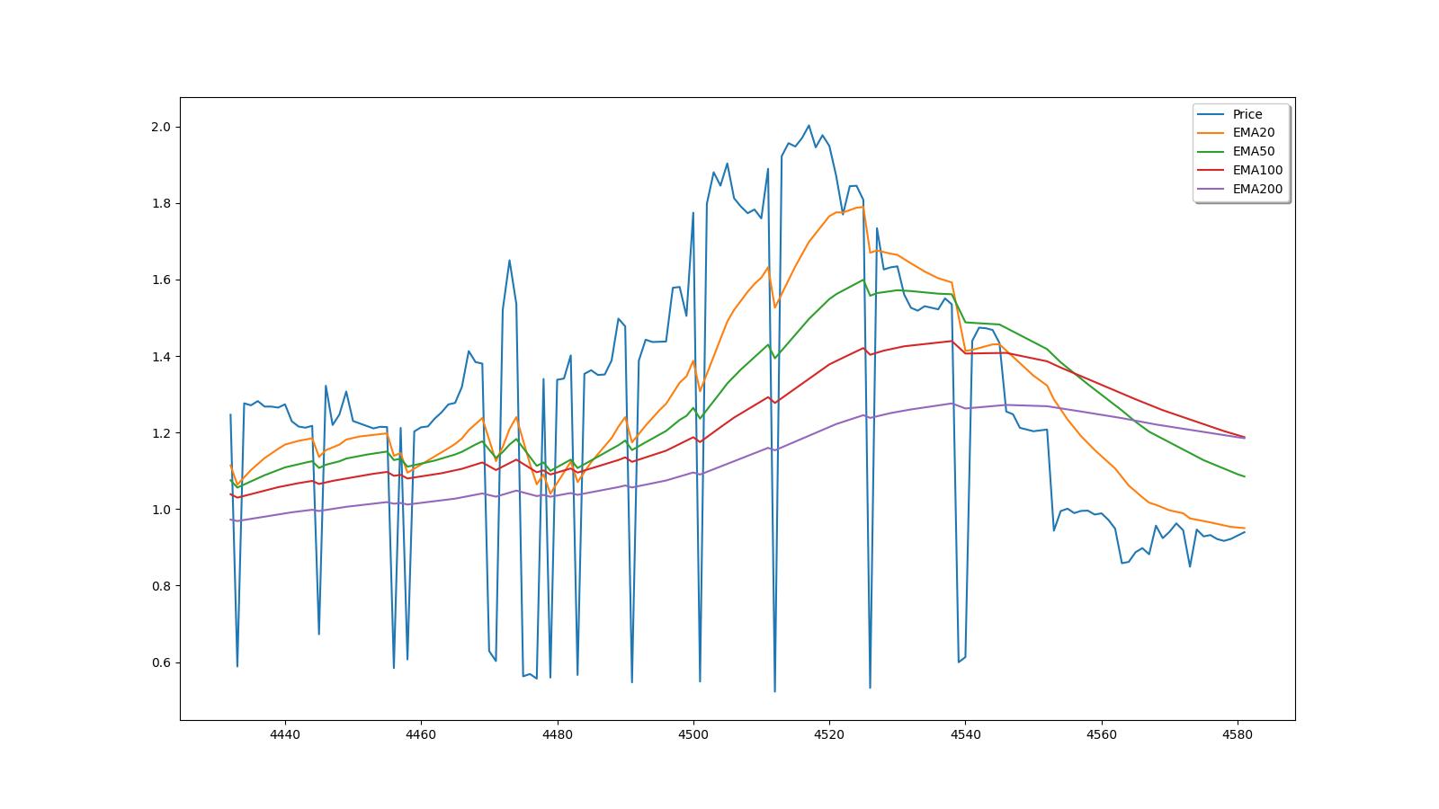 Namecoin Exponential Moving Averages