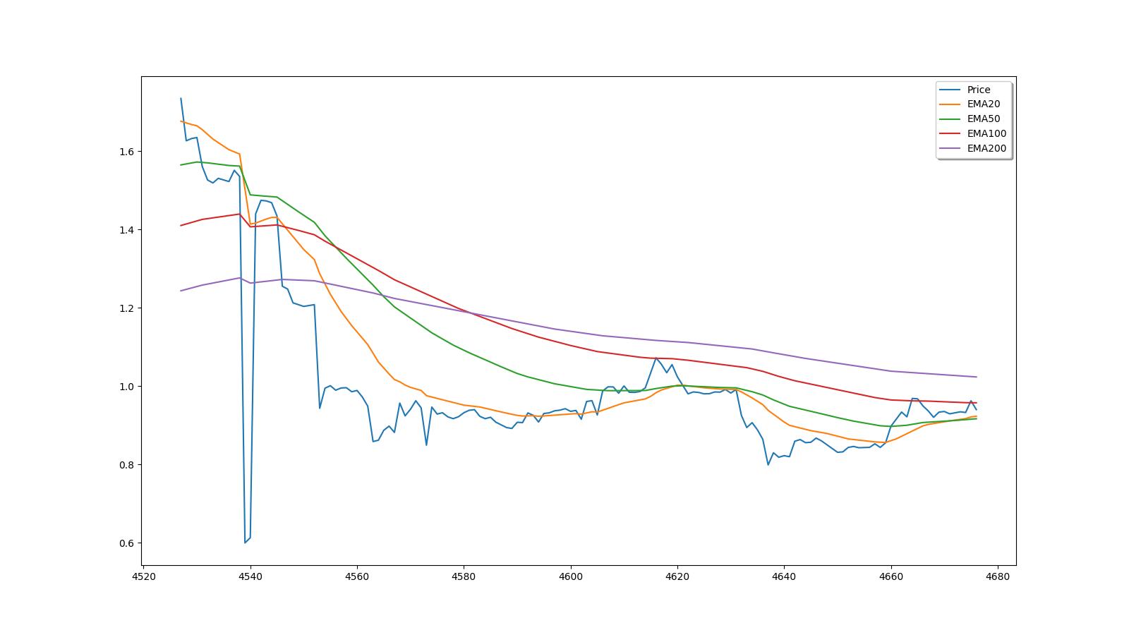 域名币 Exponential Moving Averages