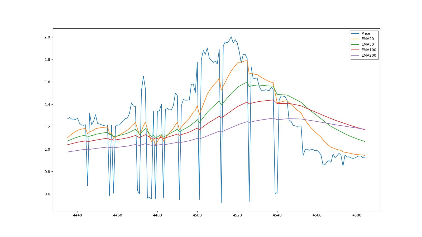 Namecoin Exponential Moving Averages