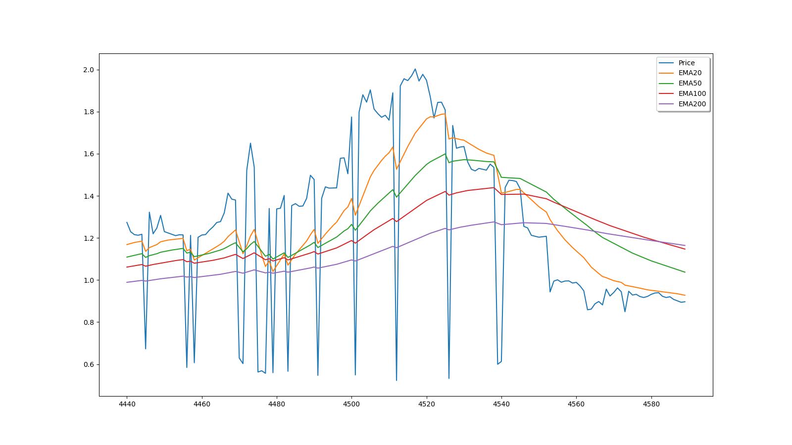 이름 동전 Exponential Moving Averages