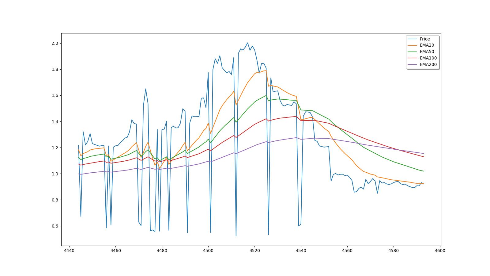 Namecoin Exponential Moving Averages