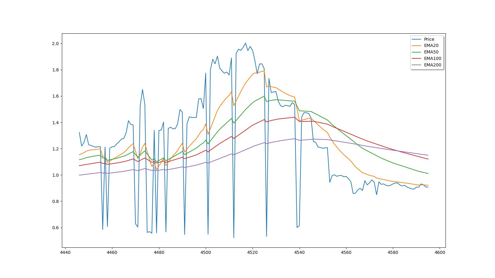 Namecoin Exponential Moving Averages