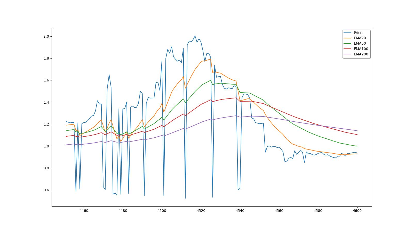 域名币 Exponential Moving Averages