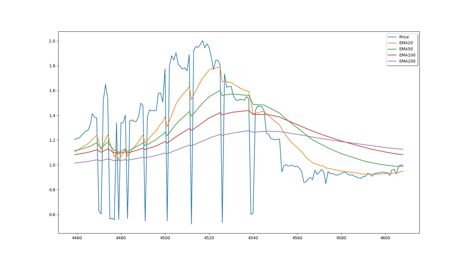 Namecoin Exponential Moving Averages