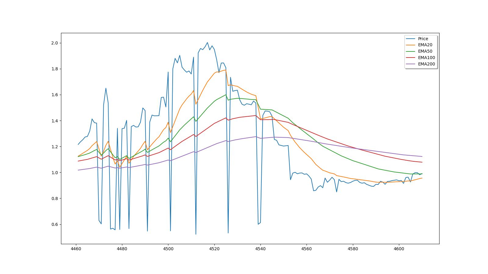 Namecoin Exponential Moving Averages