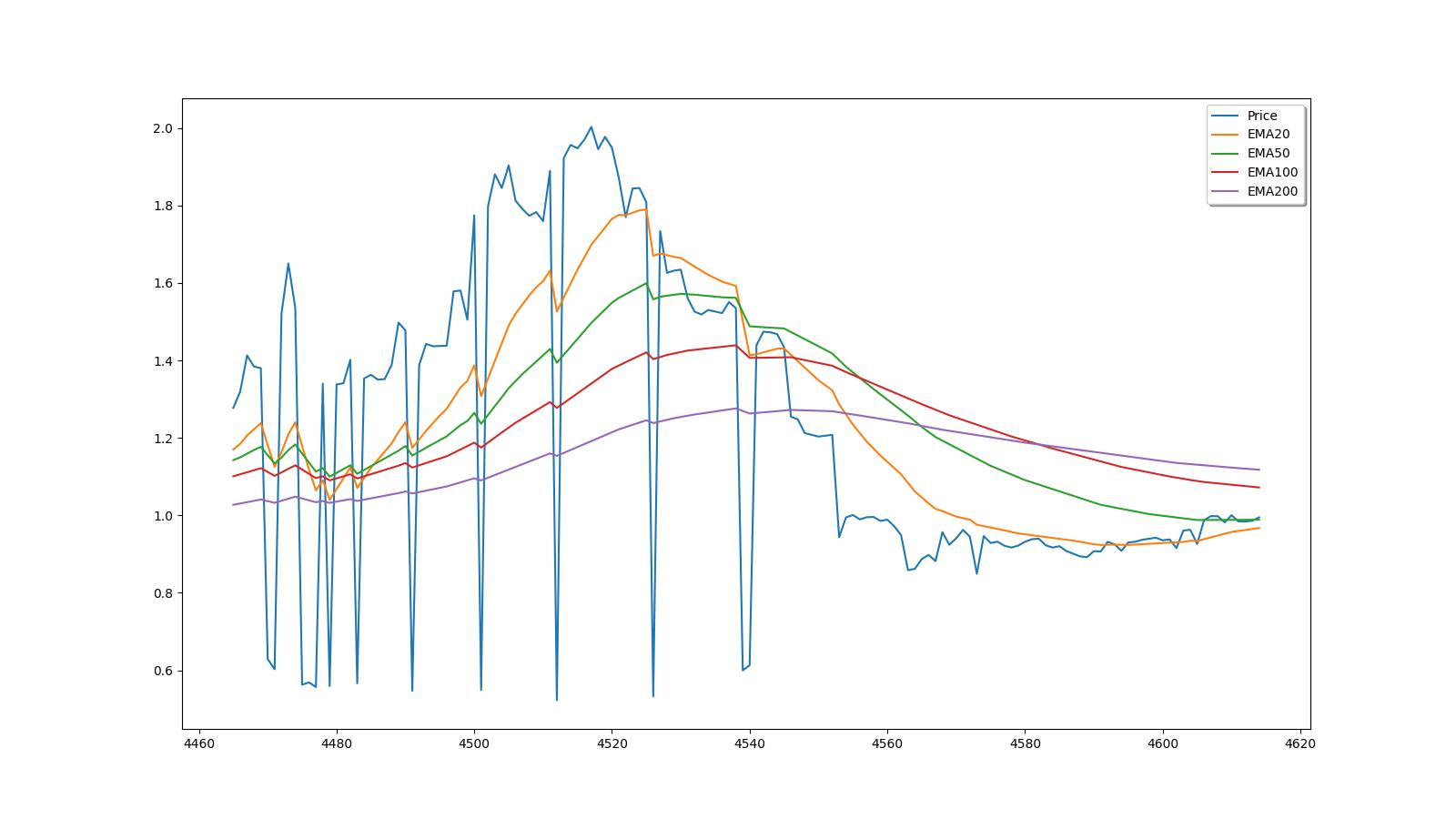 Namecoin Exponential Moving Averages