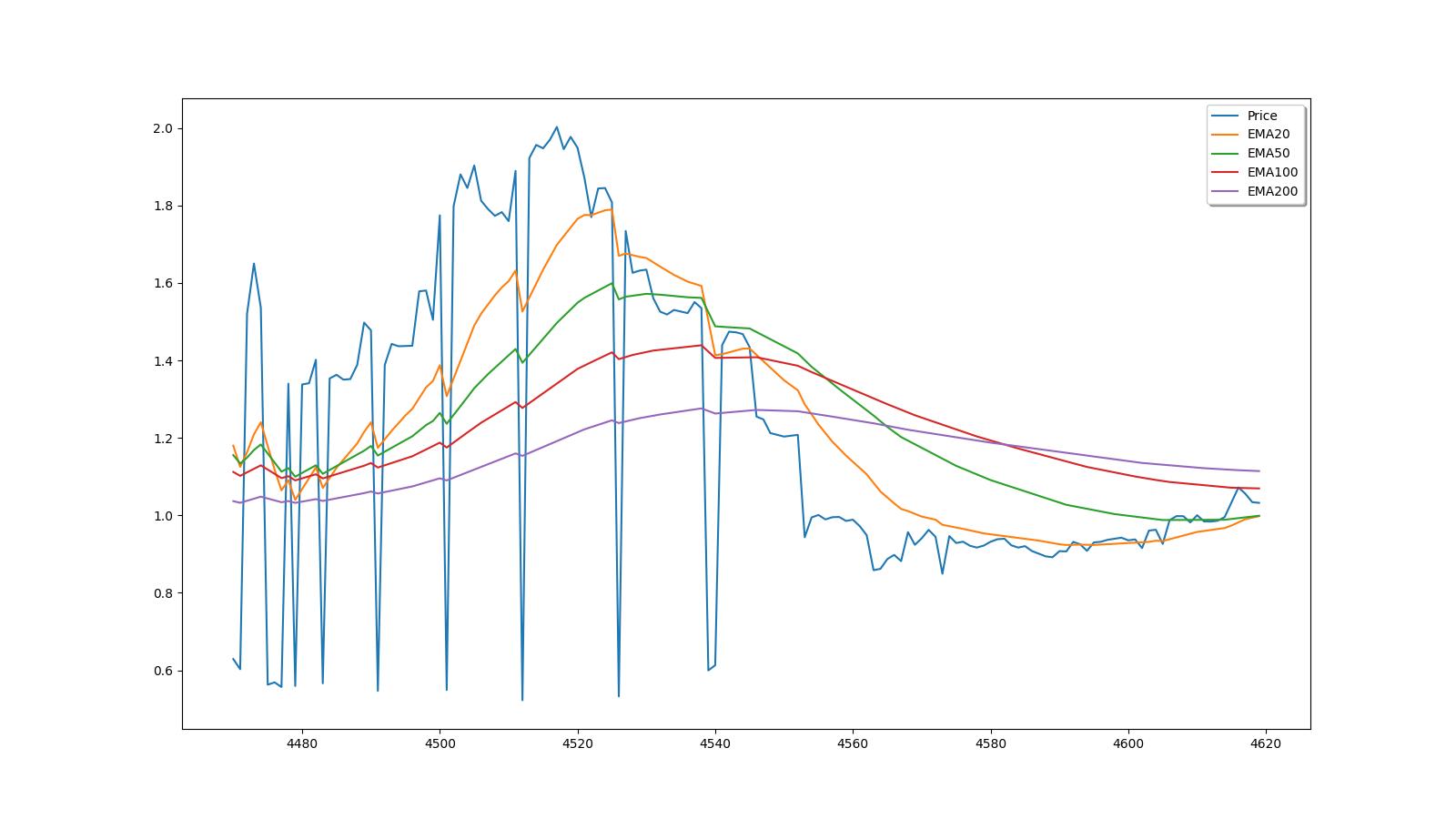 Namecoin Exponential Moving Averages