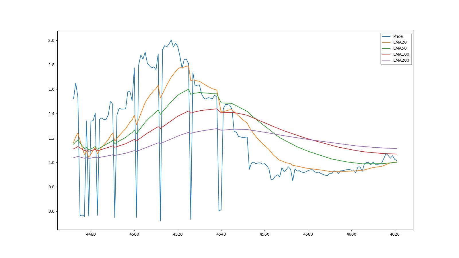 Namecoin Exponential Moving Averages