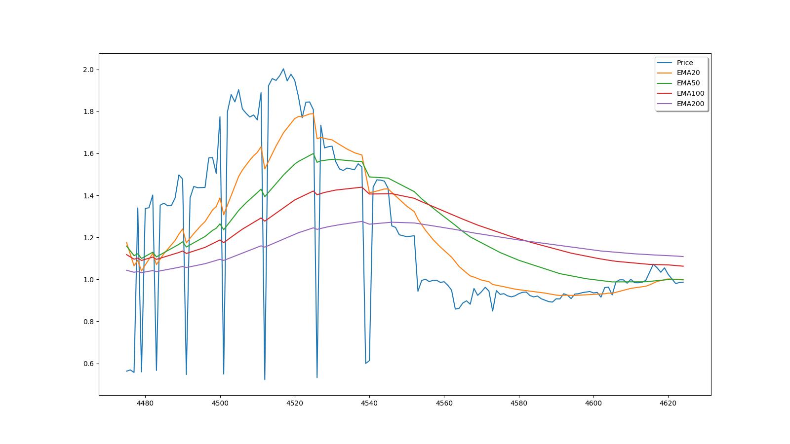 Namecoin Exponential Moving Averages
