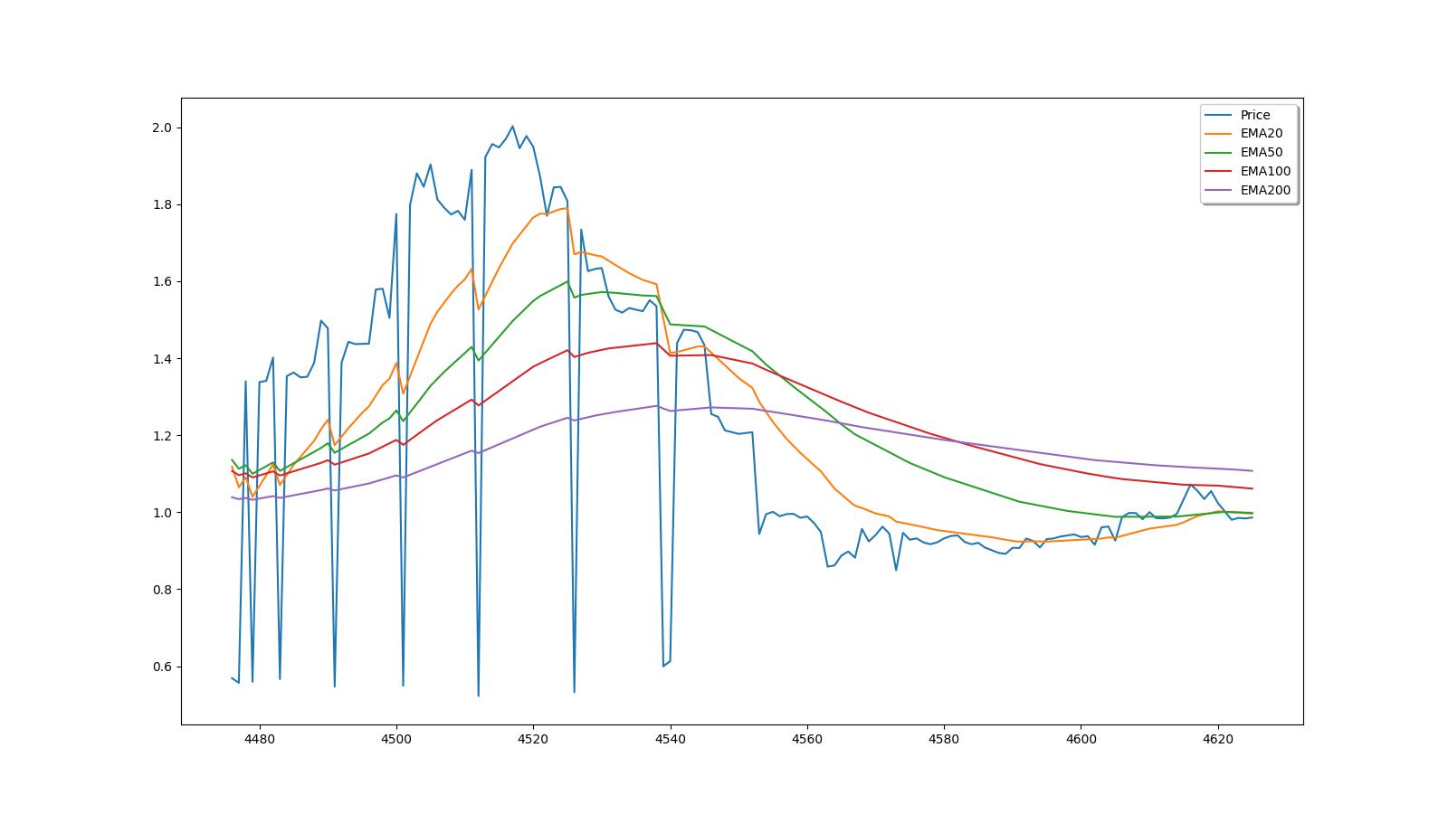 Namecoin Exponential Moving Averages