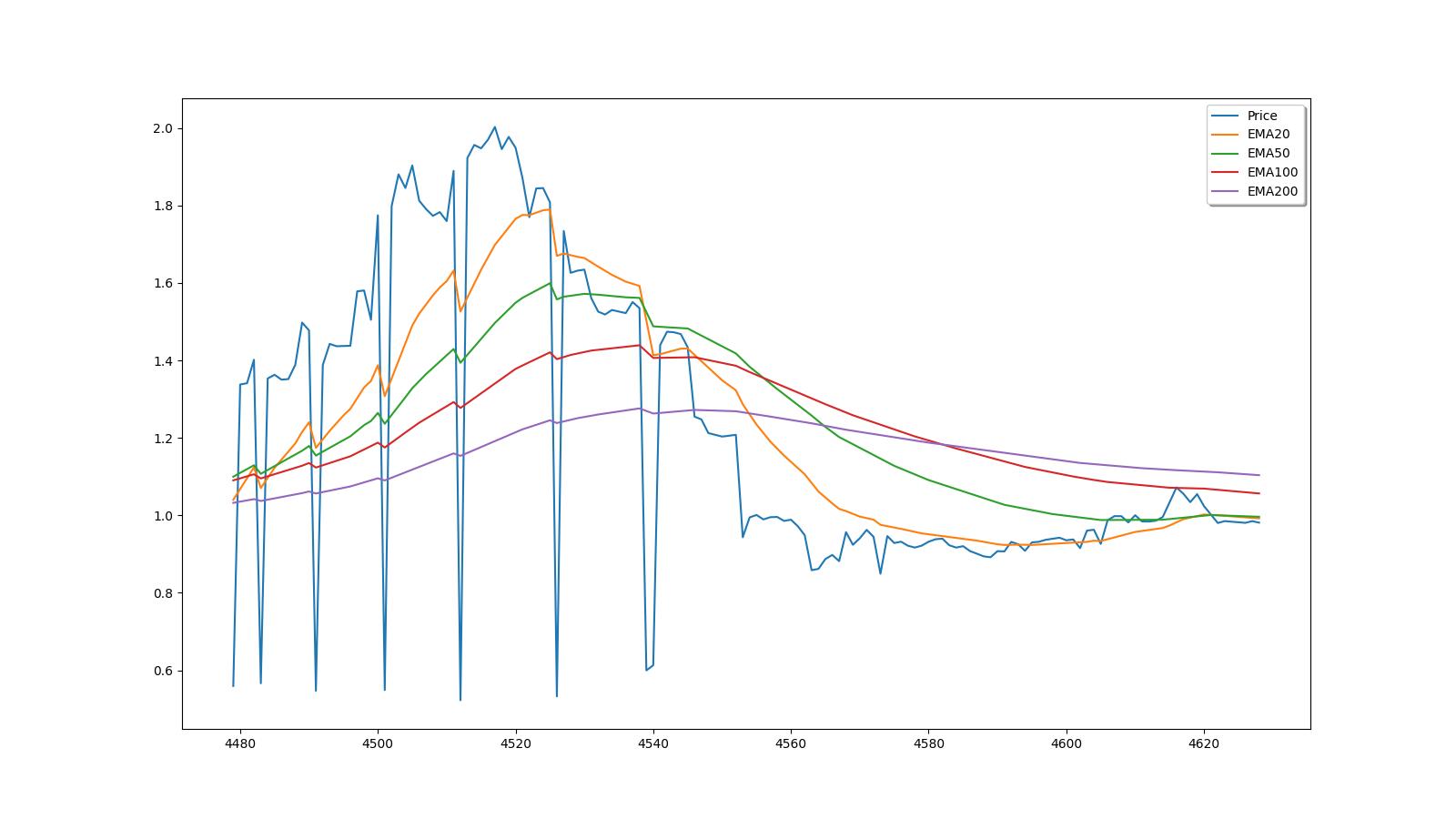 Namecoin Exponential Moving Averages