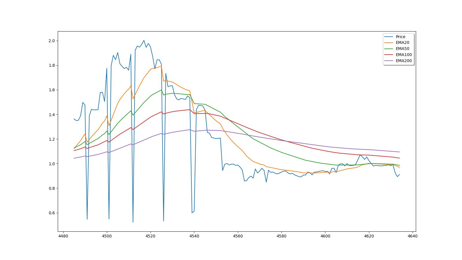 Namecoin Exponential Moving Averages