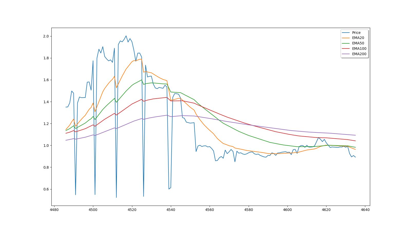 이름 동전 Exponential Moving Averages