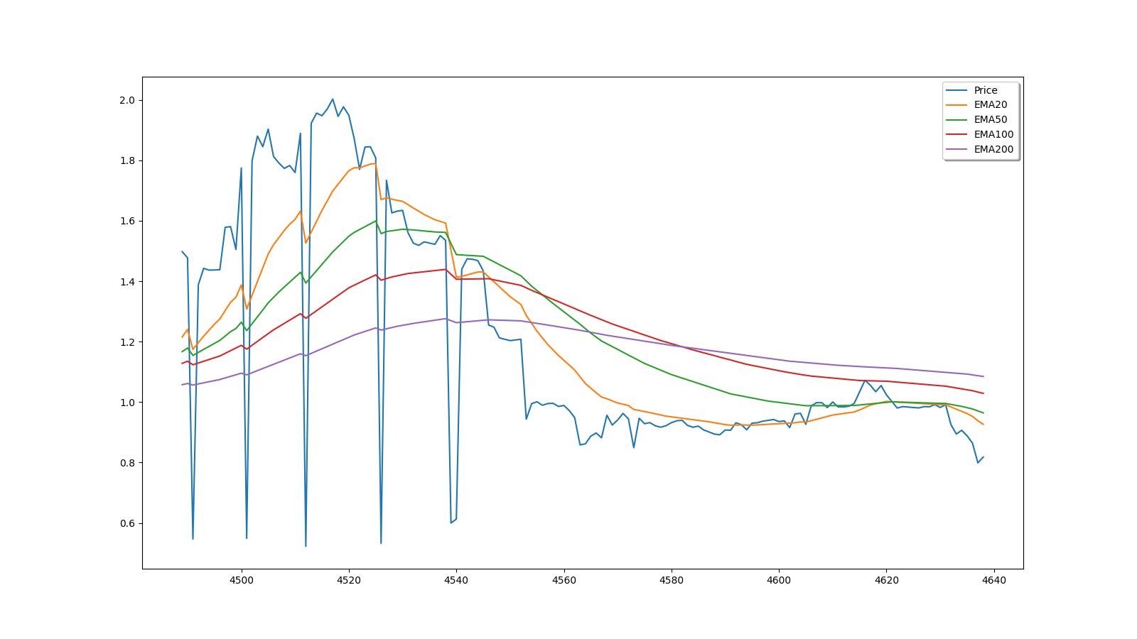 Namecoin Exponential Moving Averages
